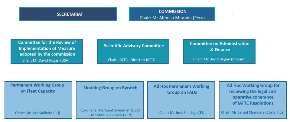 Role and characteristics | IATTC